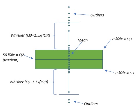 Statistical Analysis & Different Techniques: Quantiles Boxplots & Outliers