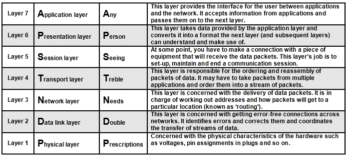 OSI LAYER (Open Systems Interconnection) ~ Tech Zone Interactive