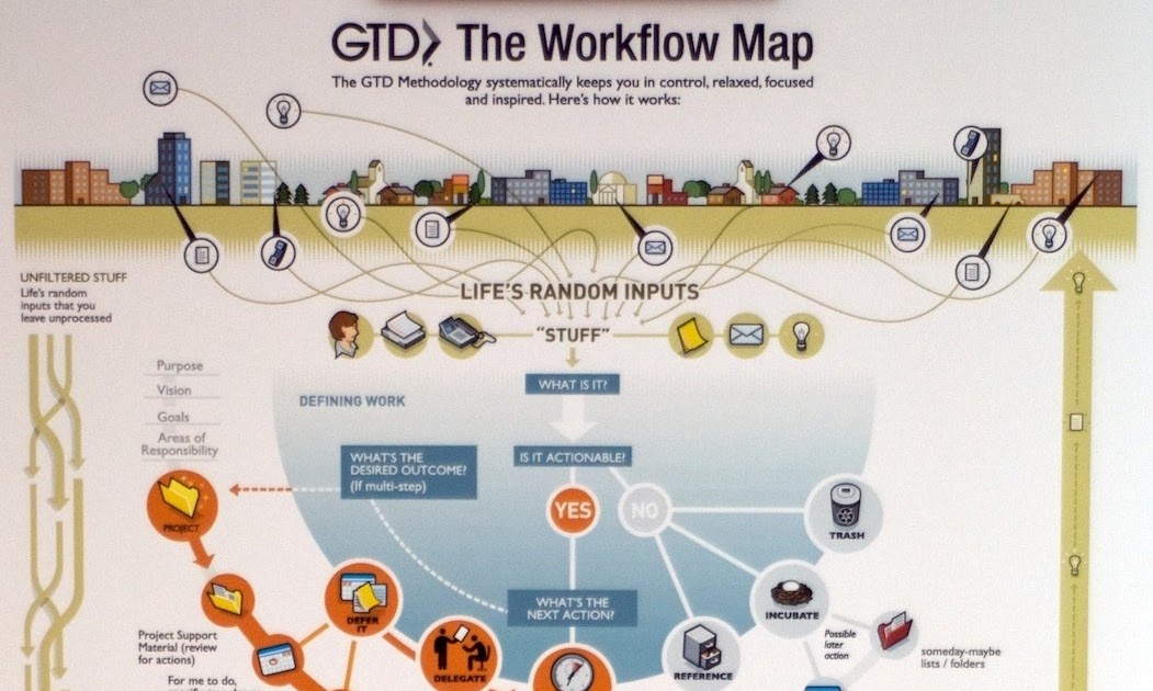 Guide To Get Things Done