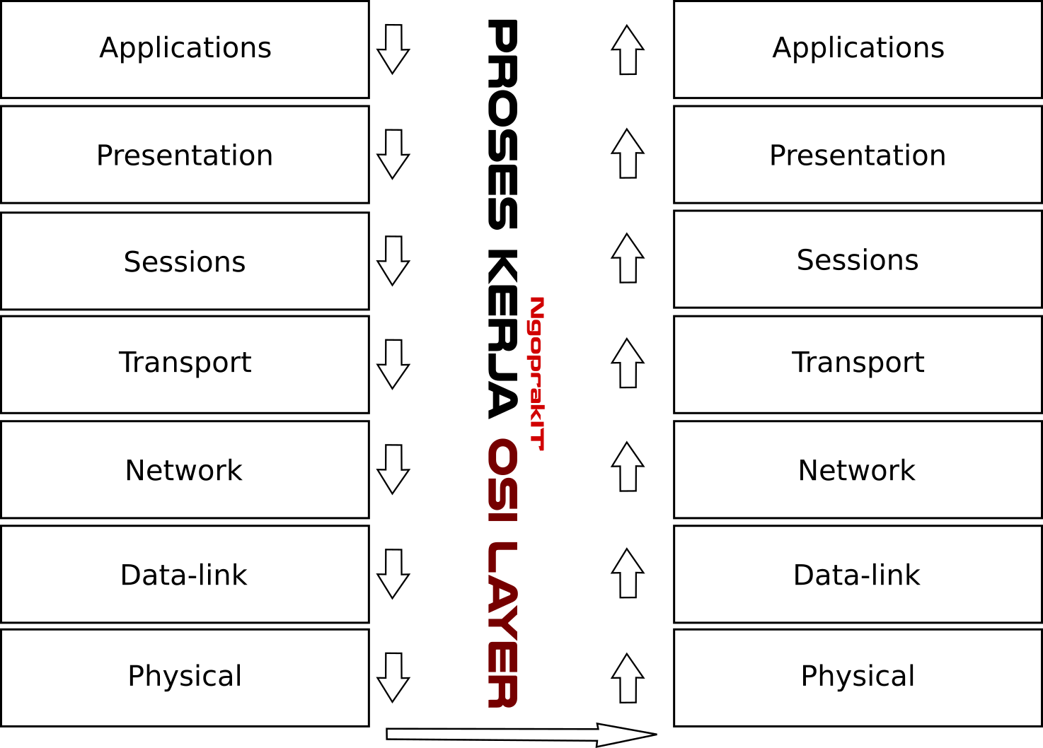 Apa itu OSI? | 7 OSI Layer Telekomunikasi | NgoprakIT