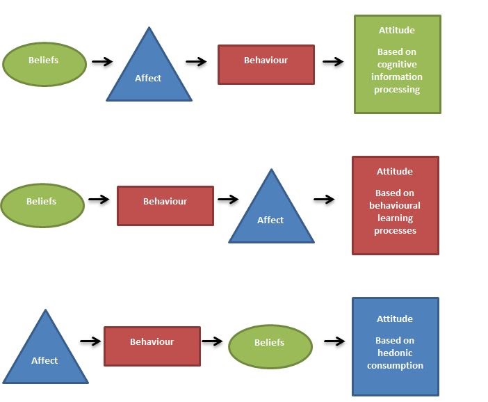 The ABC Model of Attitudes and Hierarchies of Effect