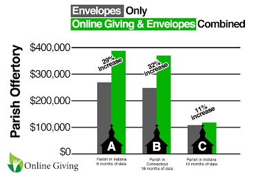 Electronic Giving for Catholics: Greater Frequency Increases Annual ...
