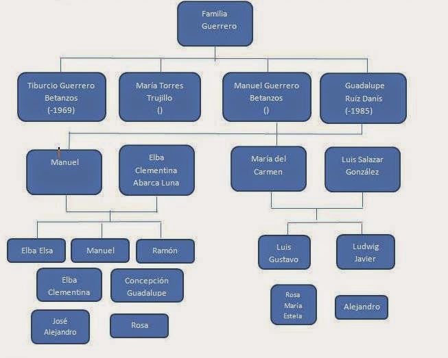 familia guerrero: árbol genealógico