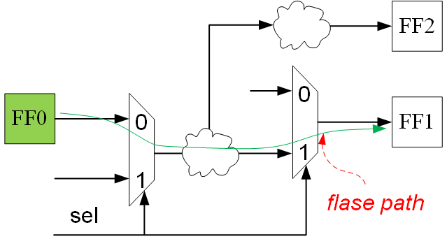 [STA] Các loại đường ngoại lệ trong phân tích timing ~ VLSI TECHNOLOGY
