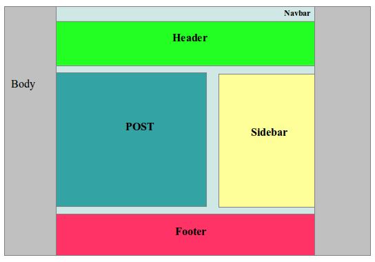 Mengenal Struktur Susunan Blogspot - Site Basic