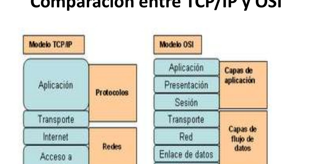 Imágenes de los modelos TCP/IP/OSI