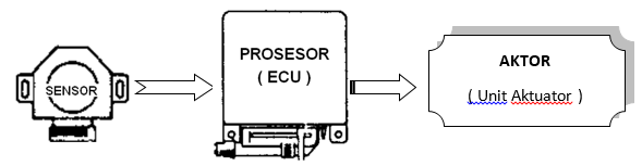 Dasar-dasar Sensor - Fadeli Oto | Belajar Otomotif & Online Shop