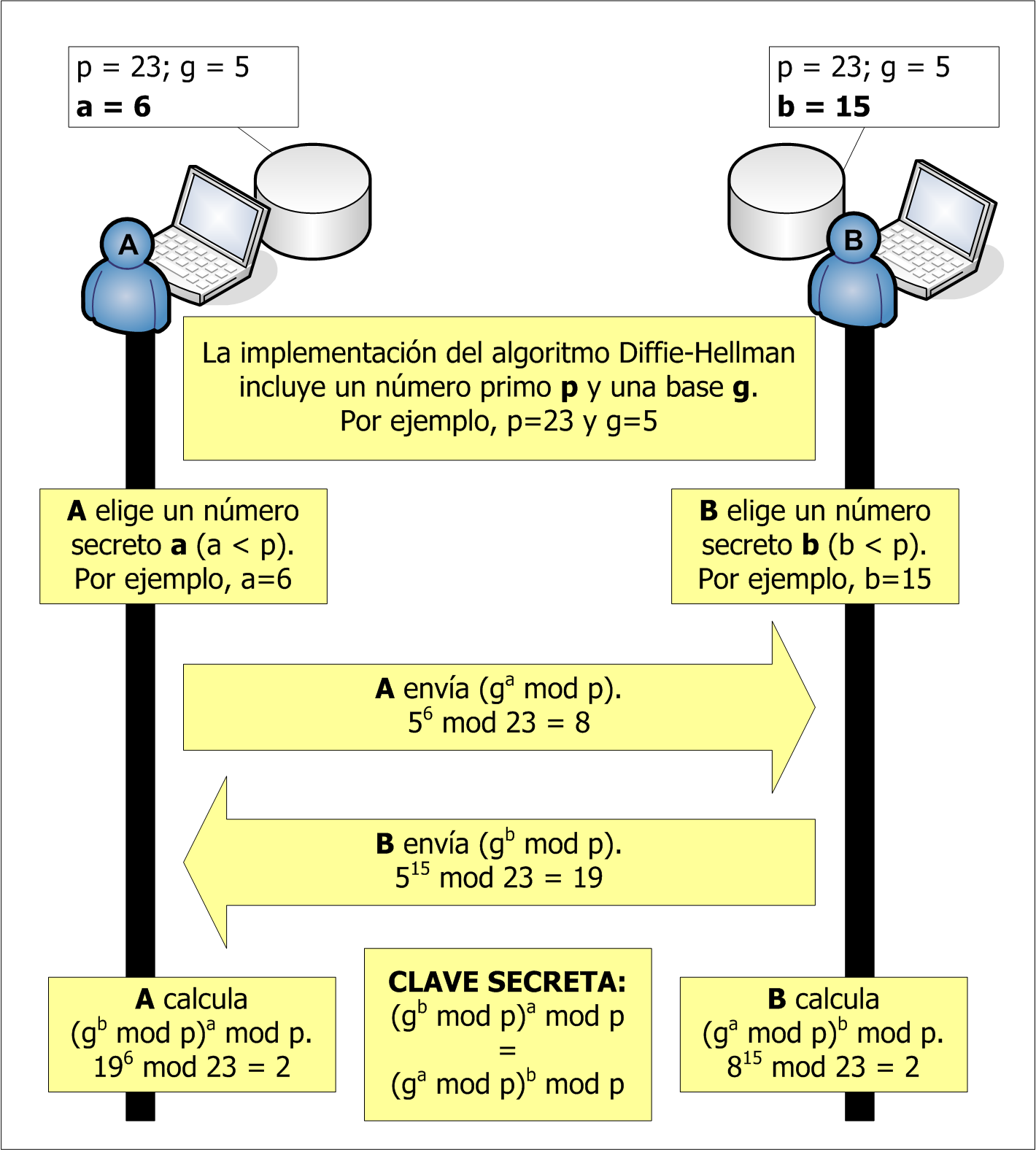 Seguridad Informatica: Protocolo de diffie y hellman para intercambio de claves