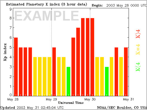 Earthquake Prediction: KP Index (Estimated Planetary K-index) Tutorial: