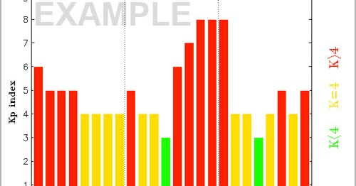 Earthquake Prediction: KP Index (Estimated Planetary K-index) Tutorial: