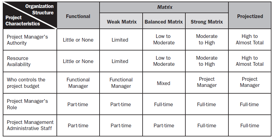 Project Management Stepping Stones: Impact of organizational structures ...