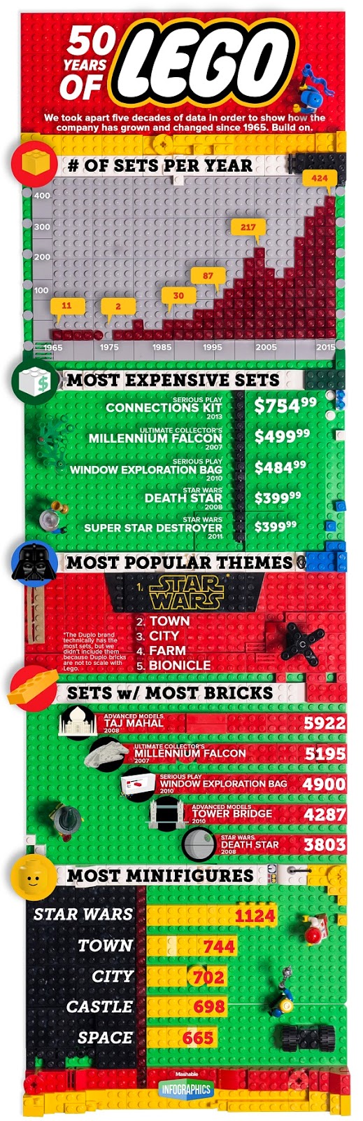 Brilliant LEGO infographic reveals great facts about its popular ...