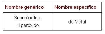 12. Superóxidos o hiperóxidos : Nomenclatura Química Inorgánica Tradicional