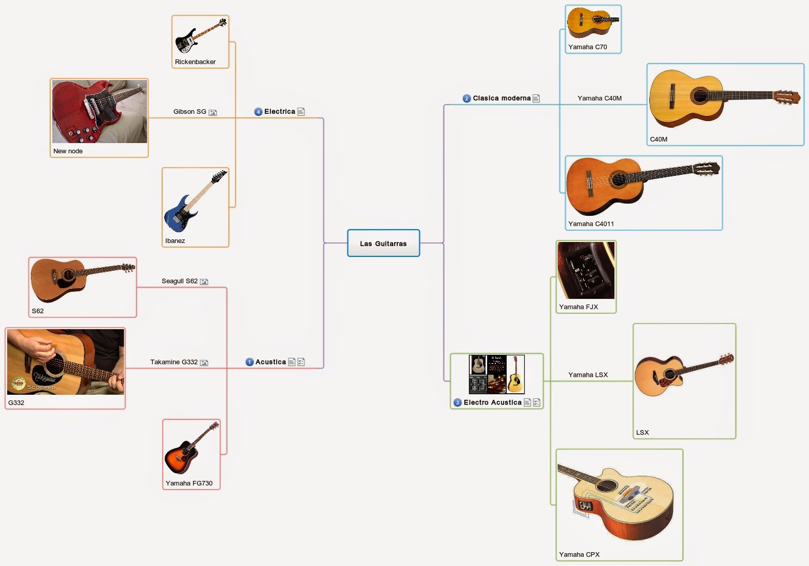 Guitarra: Mapa mental