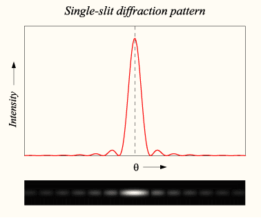 Diffraction Pattern Single Slit