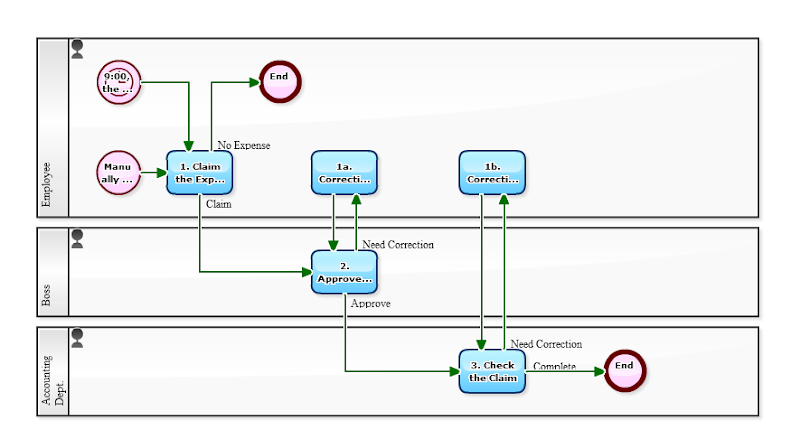 Workflow Sample: Expense Reimbursement Claim; How to make All the ...