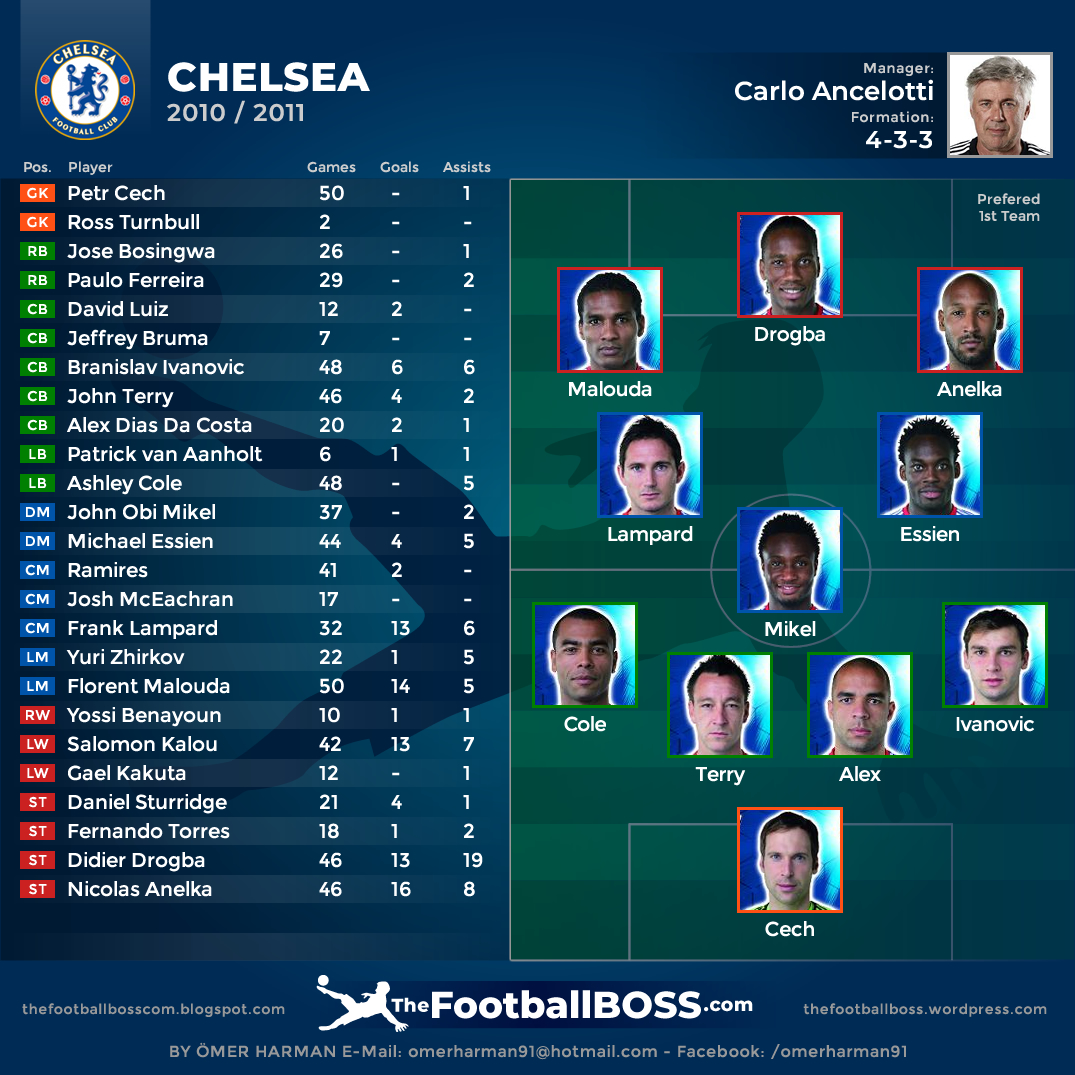 TheFootballBOSS.com: Chelsea 10/11