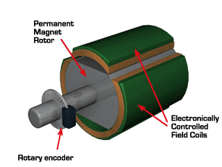 Motor DC - Pengertian, Prinsip Kerja, Jenis & Aplikasi DC Motor - Studi ...