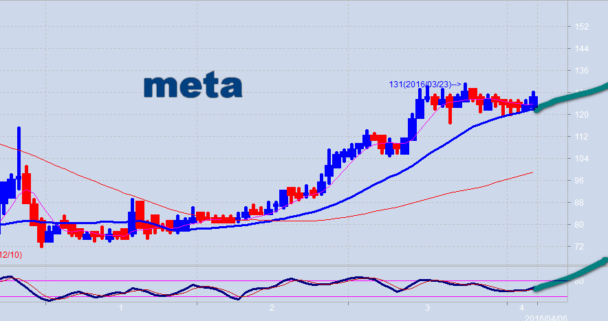 CHART RAKYAT : SAHAM META DAN BKSL | SAHAM PEMENANG