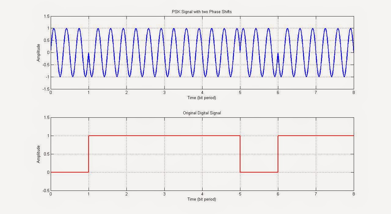 Embedded Dsp Systems For Fpgas Fpga Based Binary Frequencyphase Shift