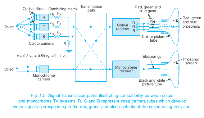 UnrEaL EngInEerInG !!! : EC04 805(D): TELEVISION ENGINEERING AND RADAR ...