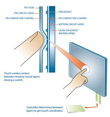 COMPARE RESISTIVE AND CAPACITIVE TOUCH SCREENS
