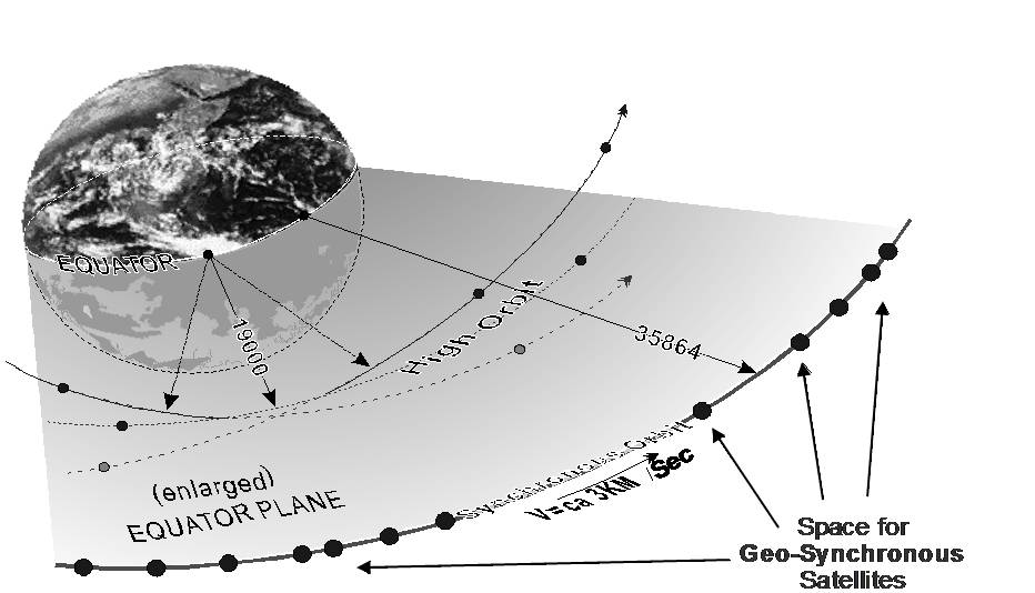 Satellite Communication - Part 1