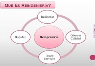 Reingeniería: Ingeniería y Reingeniería