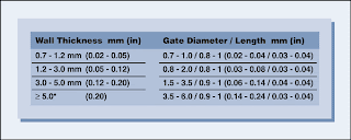 Mold technology: Gate type