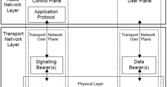 Smart Technics: LTE 무선 프로토콜 아키텍처 (LTE Radio Protocol Architecture) 개요