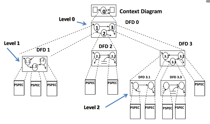 Diagram Konteks, Data Flow Diagram dan PSPEC