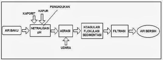 Proses Pengolahan Air Gambut - KajianPustaka