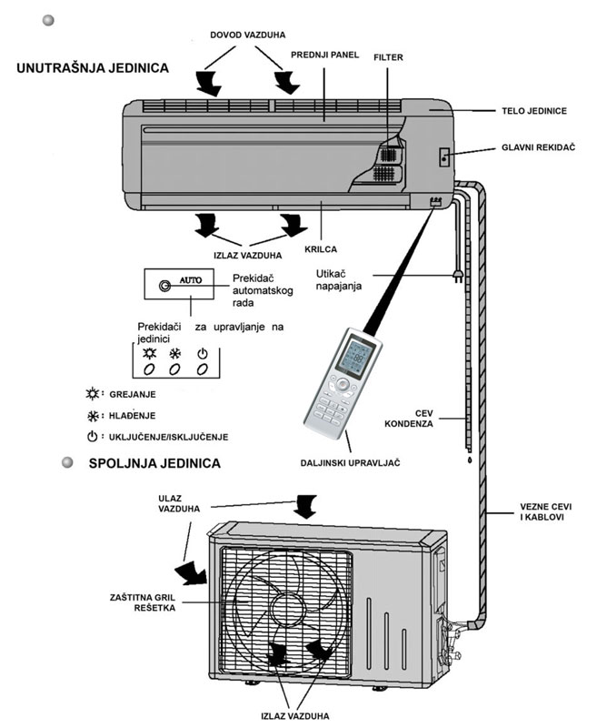 Klima uredjaji - Inverter klime