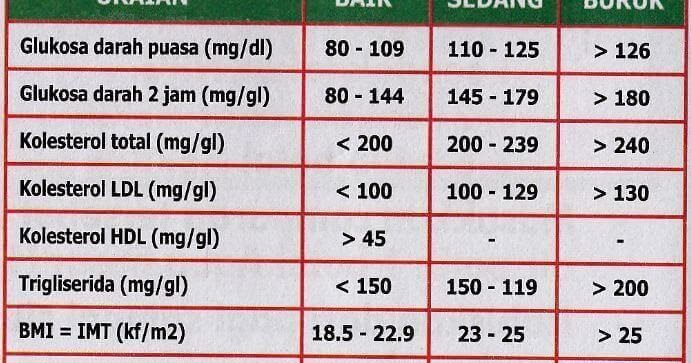 Bacaan Gula Puasa Normal - Gula Arem