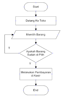 Rangkuman Materi Logika Dan Algoritma: Logika dan Algoritma