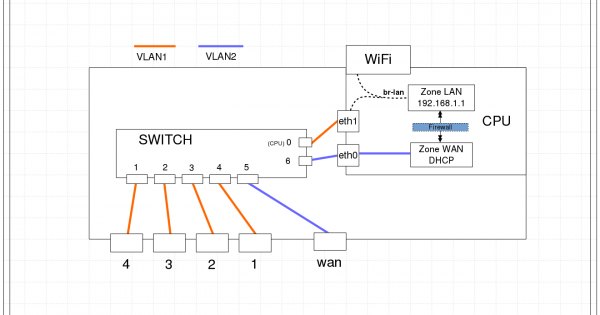 [OpenWRT] OpenWRT 的設定 (3): 架構