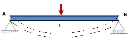 BASIC CONCEPTS OF SHEAR FORCE AND BENDING MOMENT - Mechanical ...