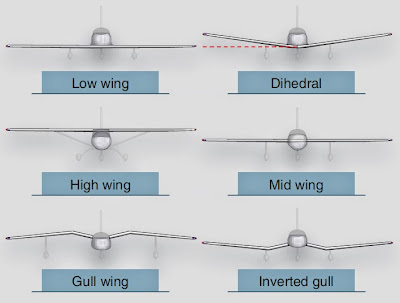Wings - Aircraft Structures | Aircraft Systems