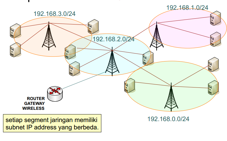 Mengenal Konsep Routing Pada Mikrotik - Dunia JaringanIndo