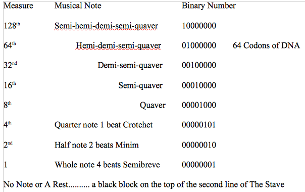 The Ramblings of The Rose: Music in DNA and Hexagrams of the I Ching