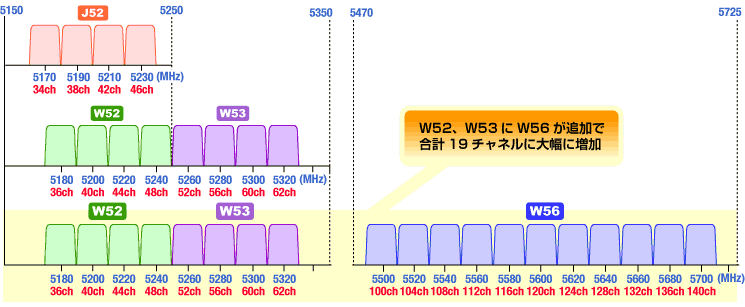 屋外で5GHz帯無線LANの利用を可能にする”DFS機能”について調べてみた！ - ちむどろいど
