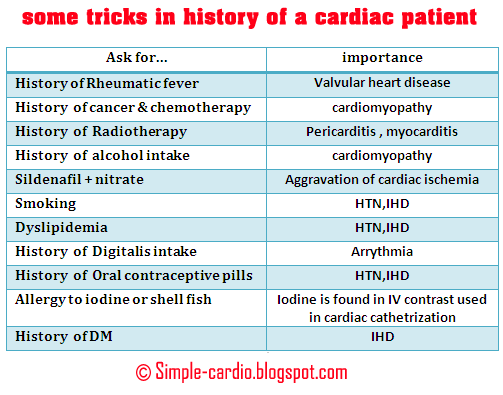 Simple Cardiology: -Some Tricks in history taking of cardiac patient.