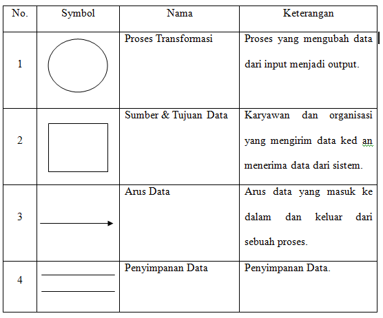 Data Flow Diagram (DFD) dan Entity Relationship Diagram (ERD)