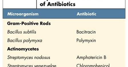 Microbiology: Antimicrobial Agents