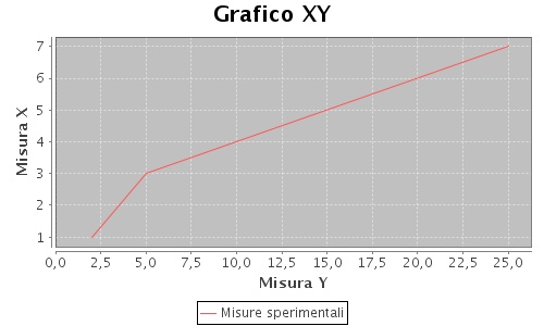 DHOB (IU5SGN): Creare grafici in Java con JFreeChart