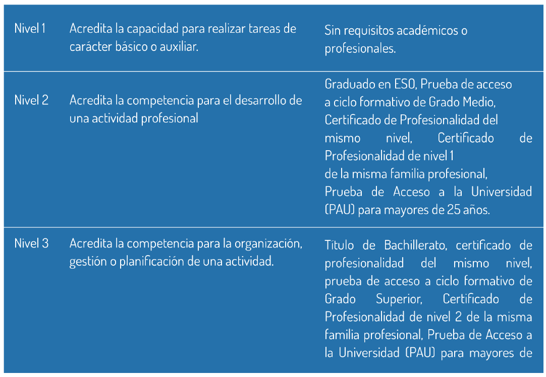 Abire Formación: Niveles de acceso a la Formación en el nuevo Contrato ...