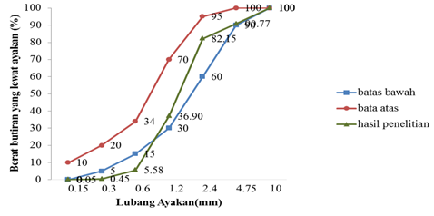 CONTOH PEMERIKSAAN MODULUS HALUS BUTIR PASIR