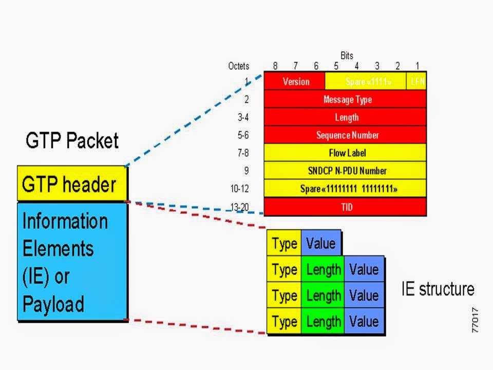 ProjectOnLine: GSM, GPRS AND UMTS