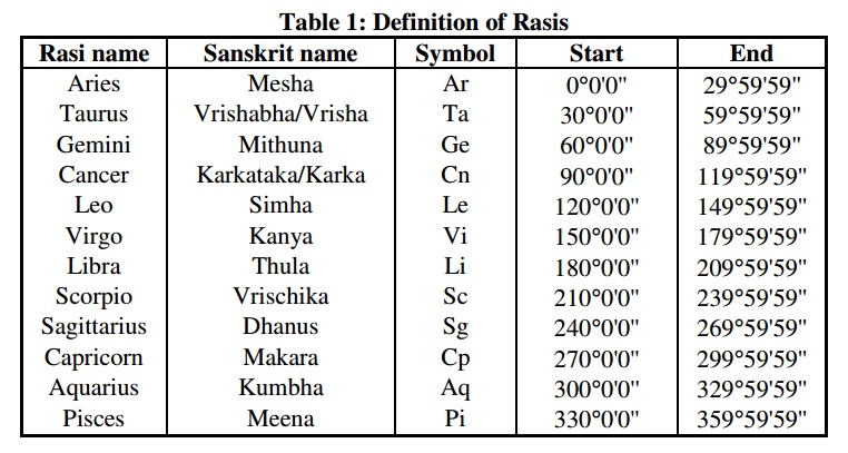 Signs (Rashis) | Astrology and You