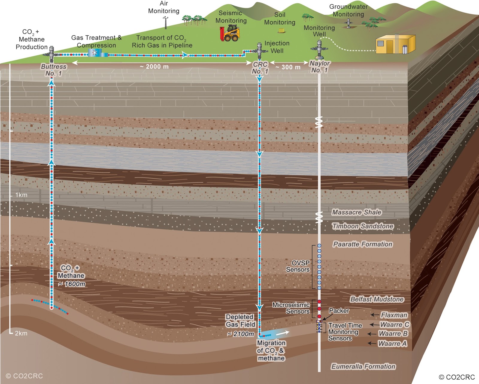Oil/Gas Industry